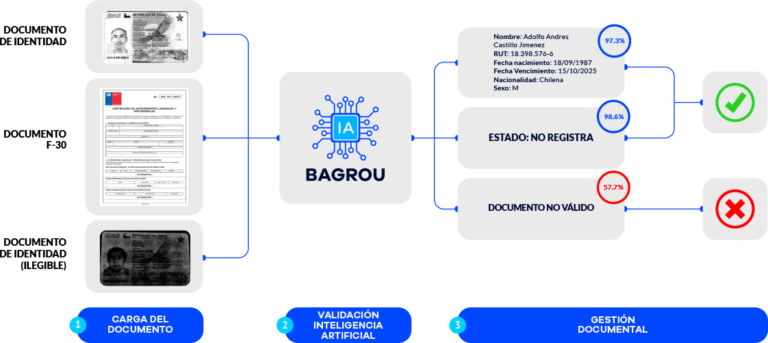 Gestión Documental - Bagrou